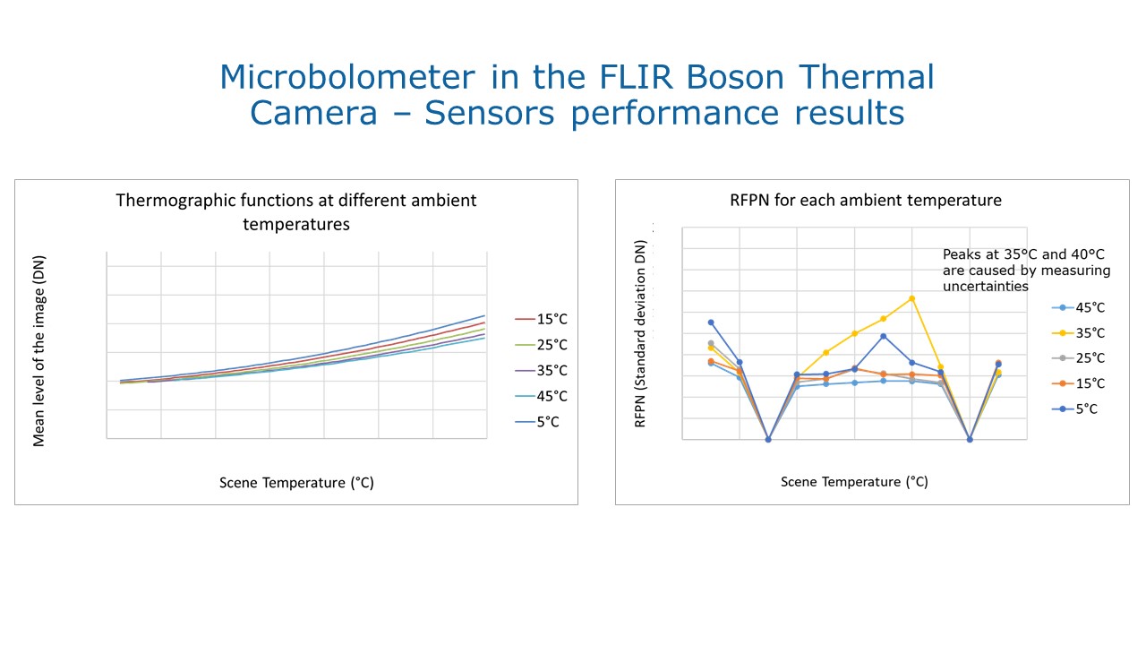 FLIR Boson thermal camera analysis - PISÉO